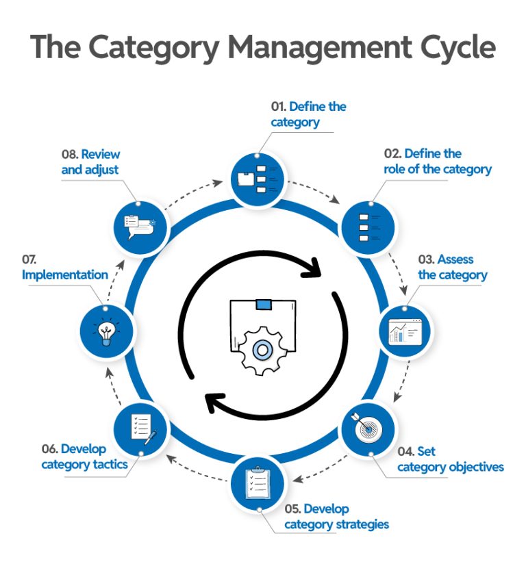 Category Management in Retail – Bonus: 8 Steps to get it right